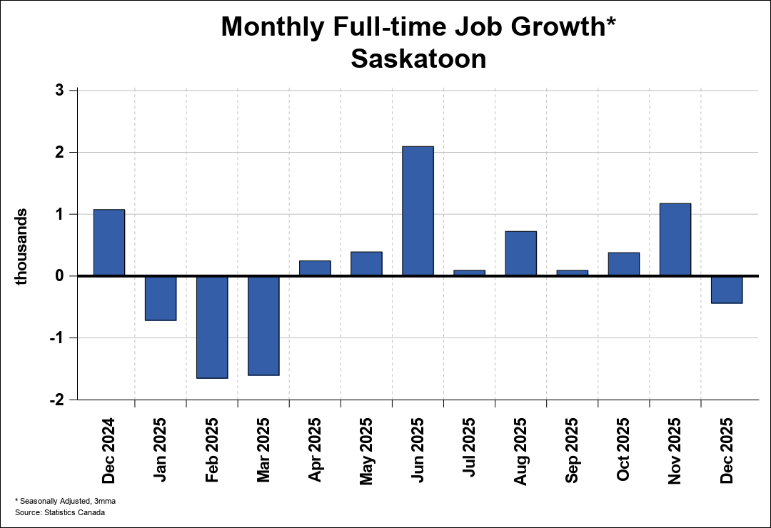 Saskatchewan Employment Trends | CREA Statistics