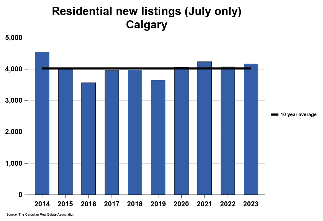 Calgary Real Estate Board – CREB® | CREA Statistics