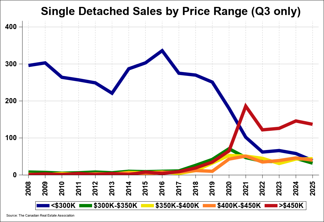 Chatham-Kent Sales by Price Range | CREA Statistics